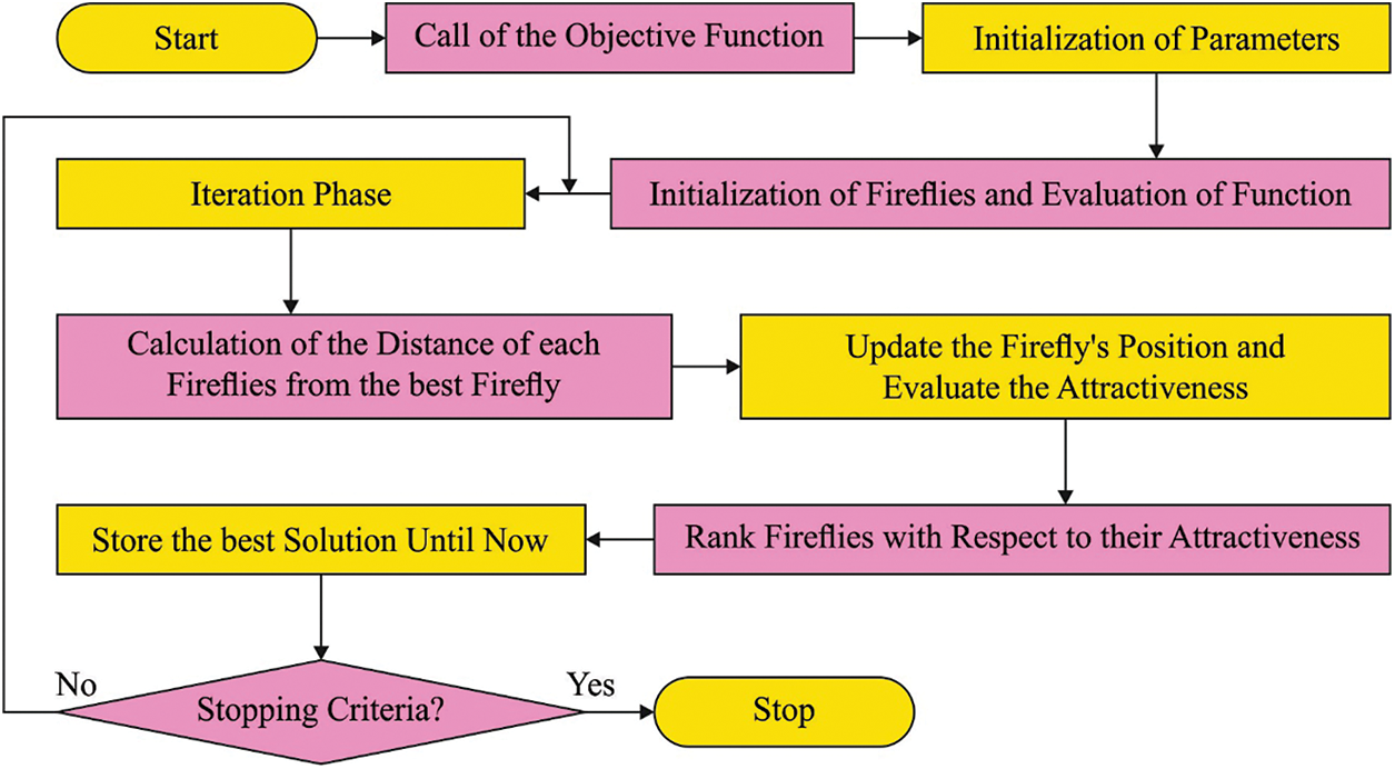 CMC | Free Full-Text | Intelligent Firefly Algorithm Deep Transfer Learning Based COVID-19 ...