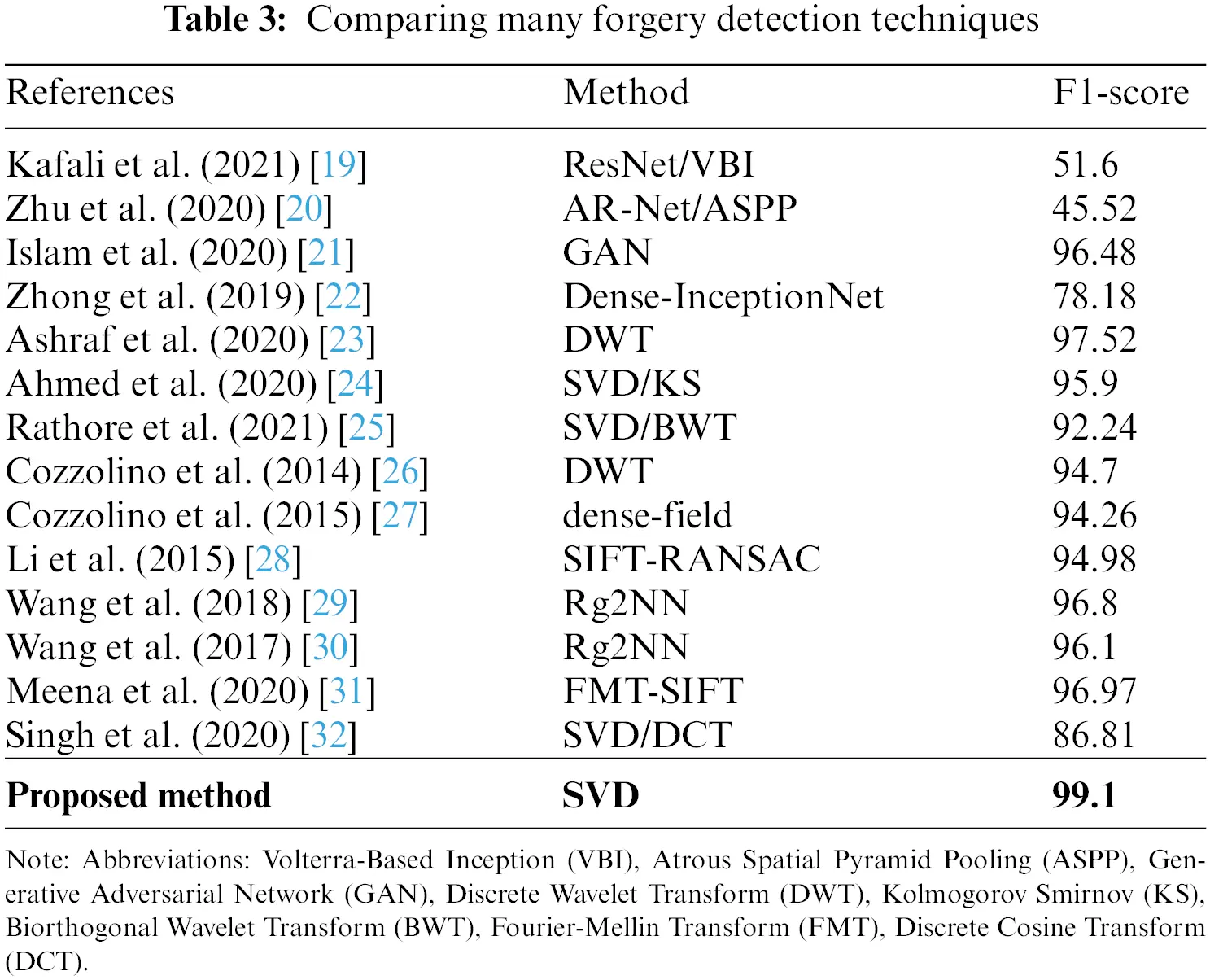 CMC | Free Full-Text | Detection of Copy-Move Forgery in Digital Images Using Singular Value ...