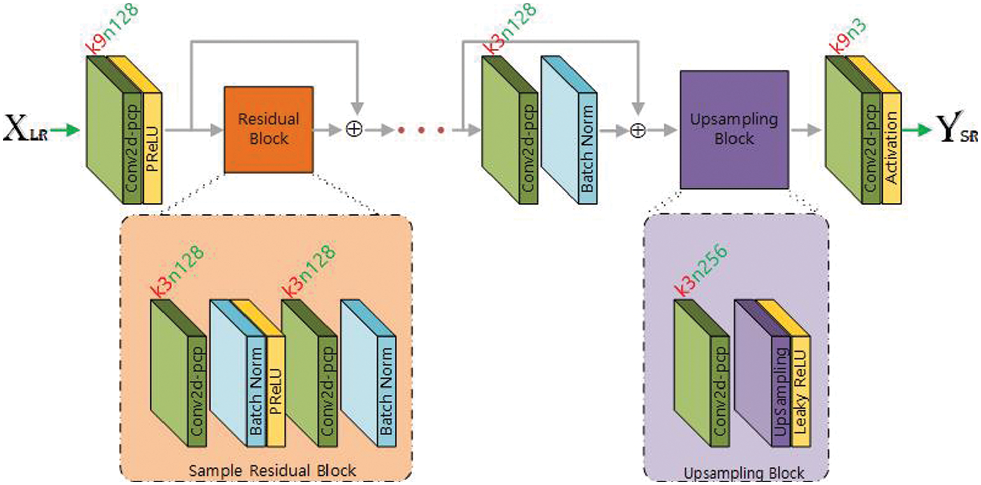 CMC | Free Full-Text | SRResNet Performance Enhancement Using Patch Inputs and Partial ...