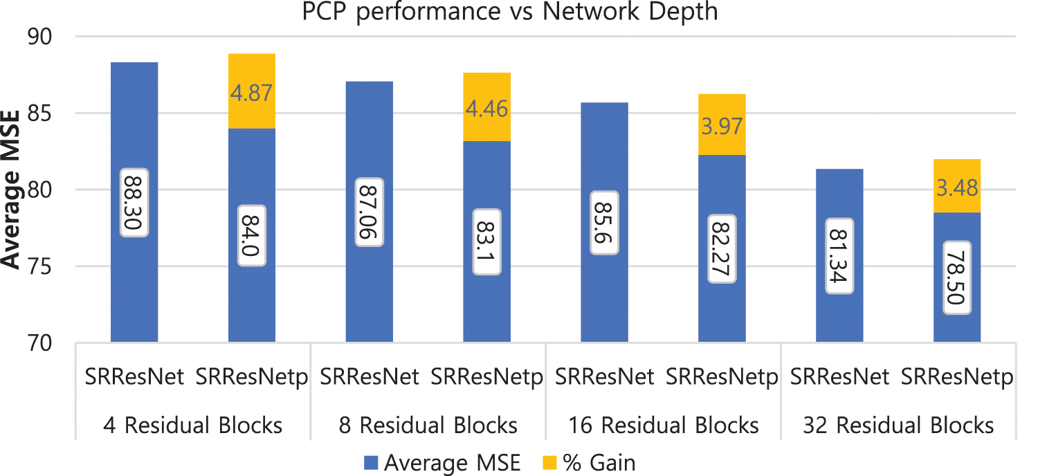 CMC | Free Full-Text | SRResNet Performance Enhancement Using Patch Inputs and Partial ...