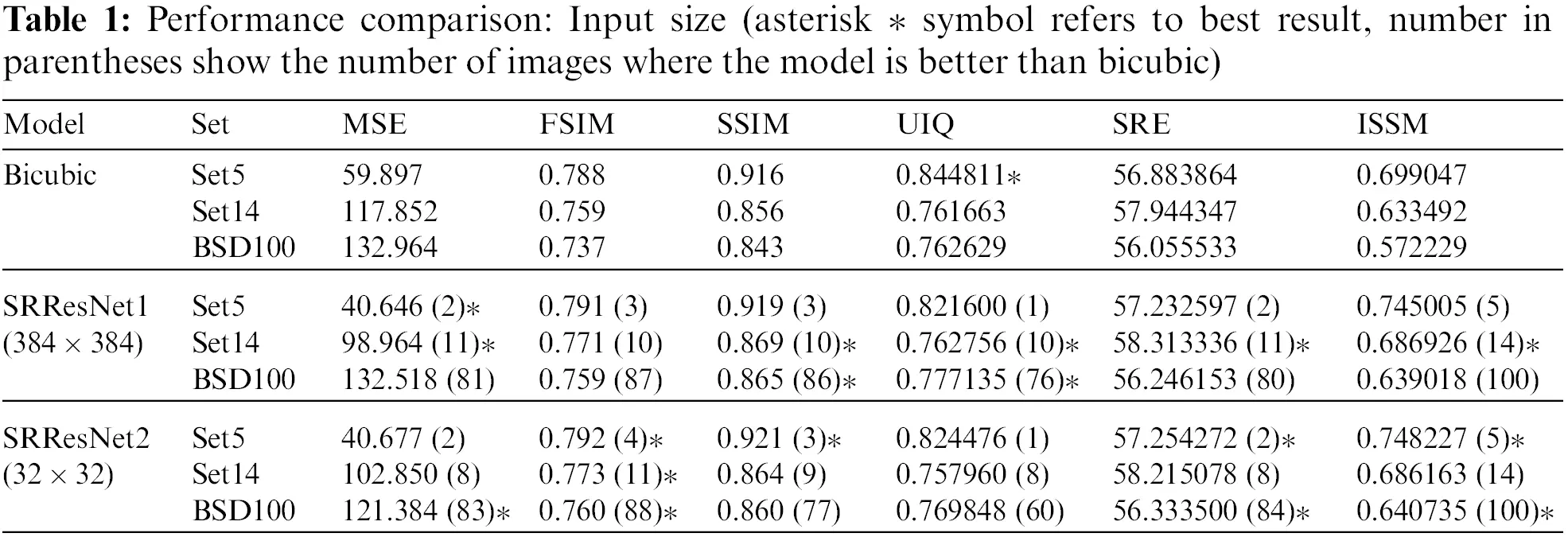 CMC | Free Full-Text | SRResNet Performance Enhancement Using Patch Inputs and Partial ...