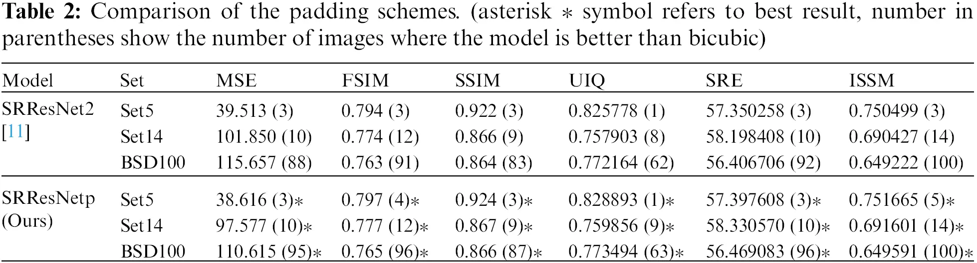CMC | Free Full-Text | SRResNet Performance Enhancement Using Patch Inputs and Partial ...