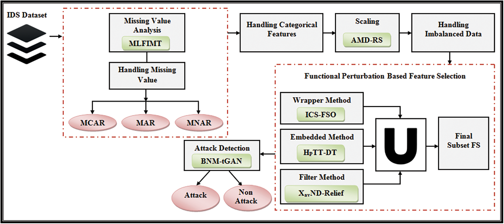 CMC | Free Full-Text | Developing a Secure Framework Using Feature Selection and Attack ...