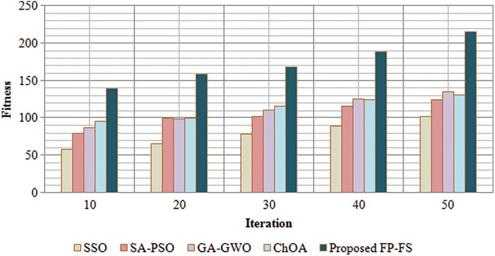 Computers, Materials & Continua | Developing a Secure Framework Using Feature Selection and ...