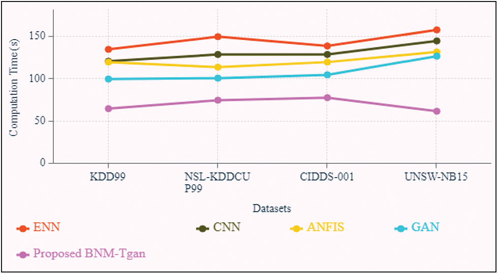 CMC | Free Full-Text | Developing a Secure Framework Using Feature Selection and Attack ...