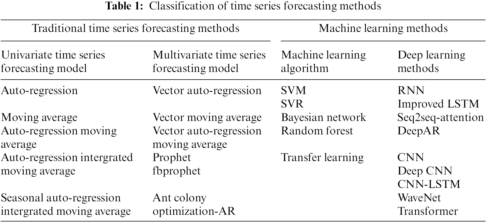 CMC | Free Full-Text | Time Series Forecasting Fusion Network Model Based on Prophet and ...