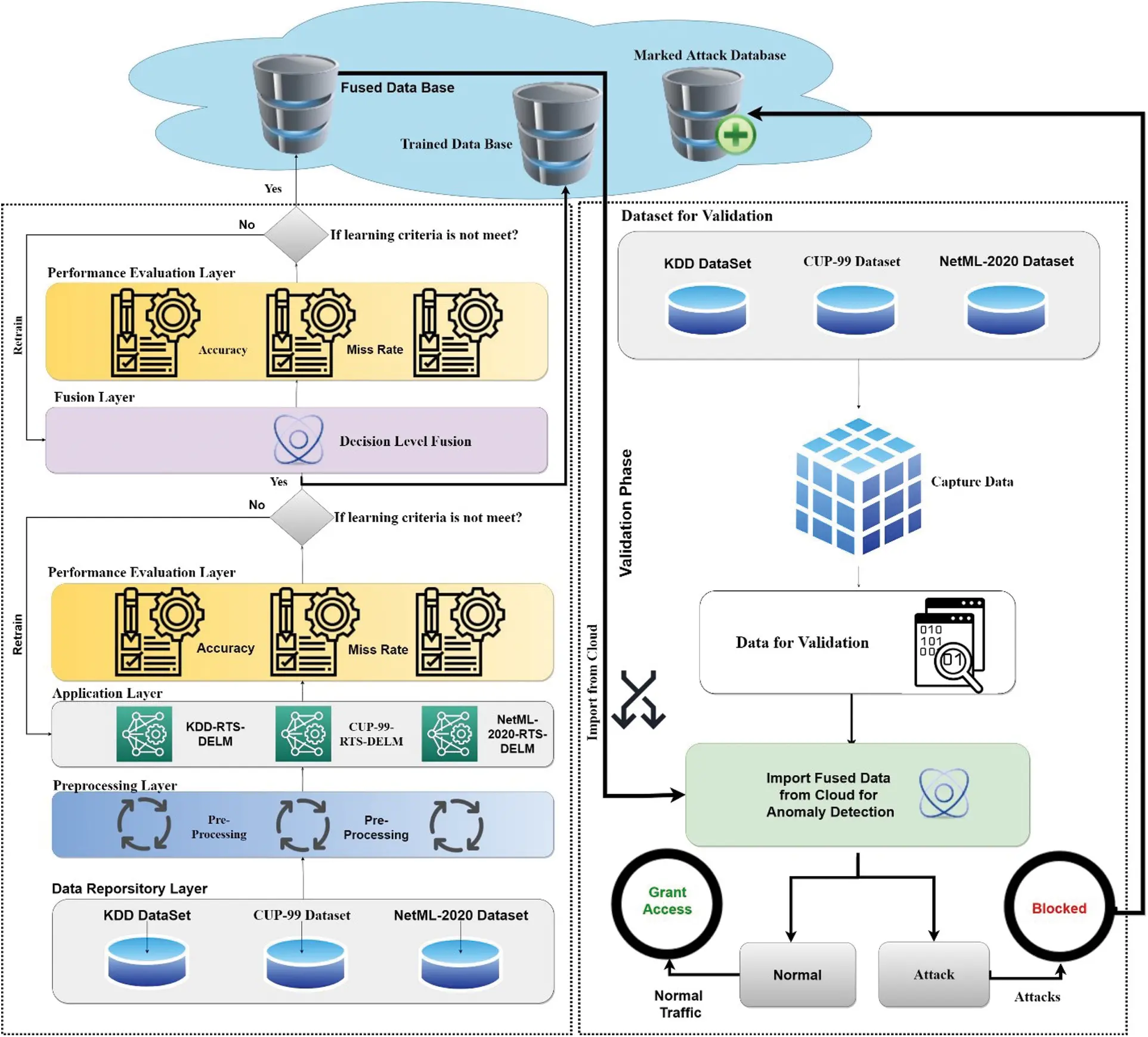 CMC | Free Full-Text | A Fused Machine Learning Approach for Intrusion ...