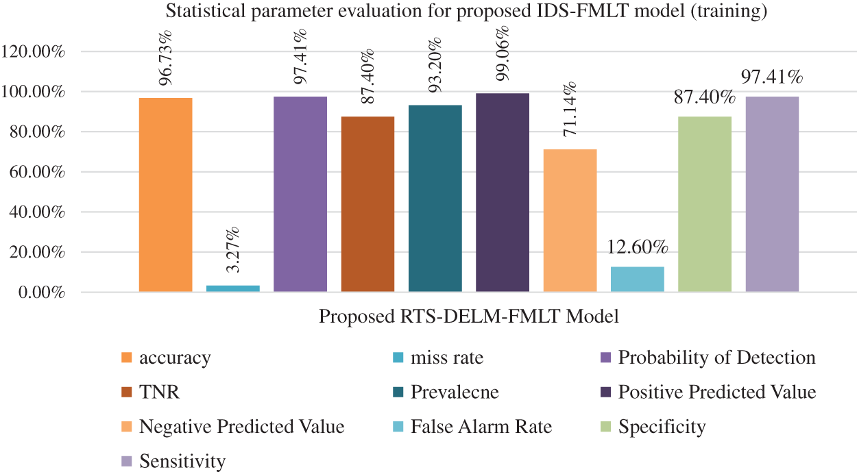CMC | Free Full-Text | A Fused Machine Learning Approach for Intrusion Detection System