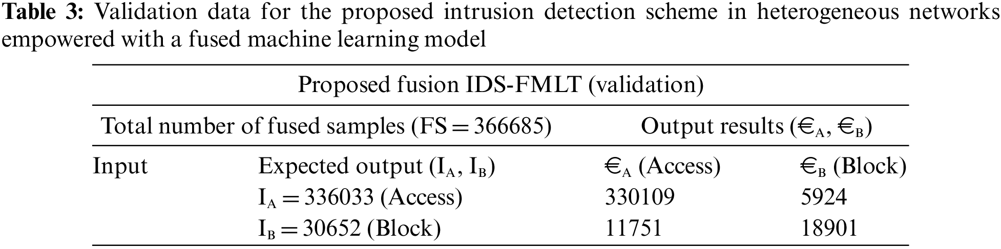 CMC | Free Full-Text | A Fused Machine Learning Approach for Intrusion Detection System