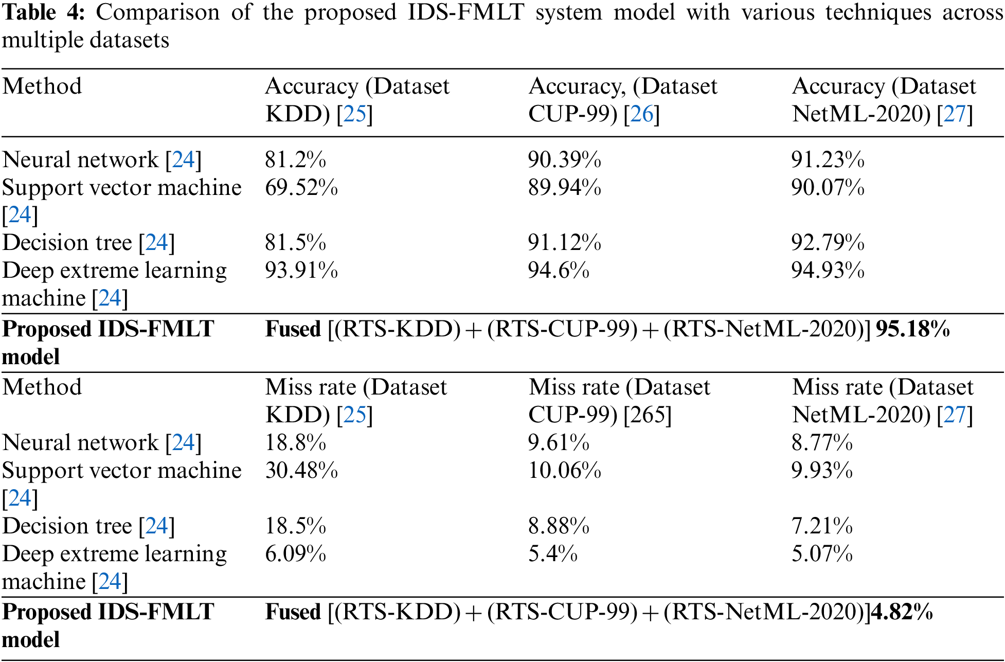 CMC | Free Full-Text | A Fused Machine Learning Approach for Intrusion Detection System