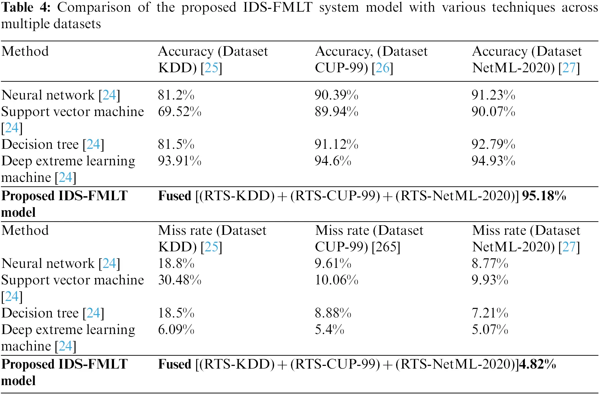 CMC | Free Full-Text | A Fused Machine Learning Approach for Intrusion Detection System