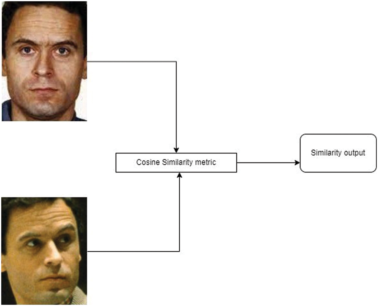 Cmc Free Full Text Deep Learning Based Face Detection And Identification Of Criminal Suspects