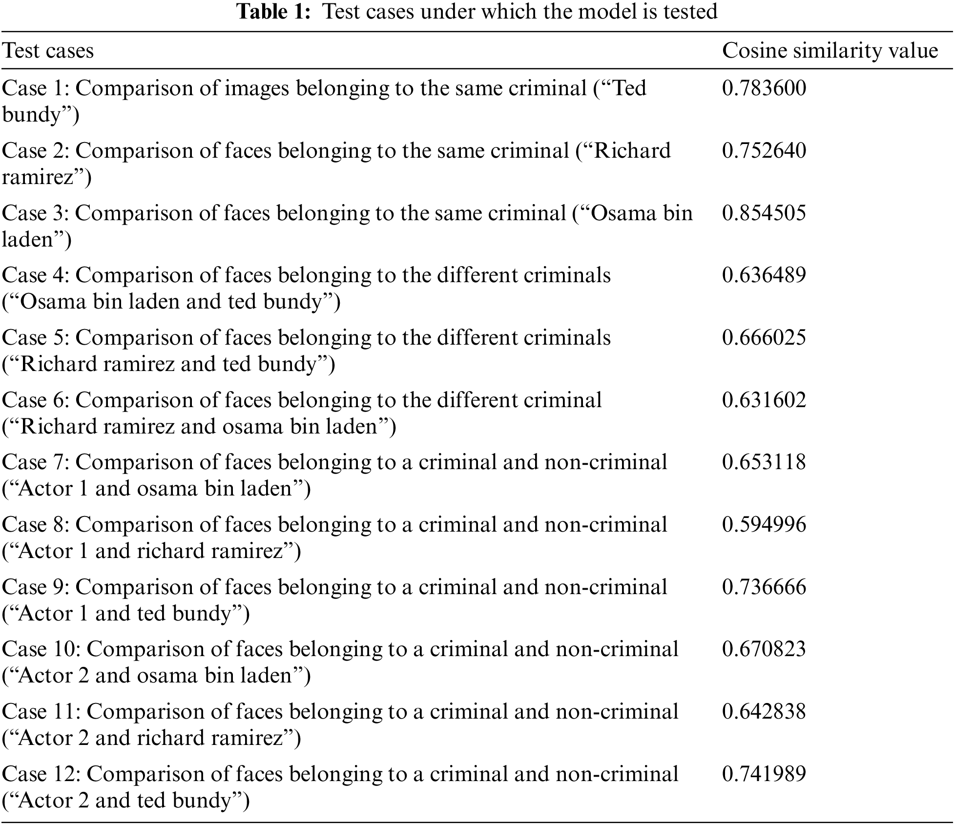 Cmc Free Full Text Deep Learning Based Face Detection And Identification Of Criminal Suspects