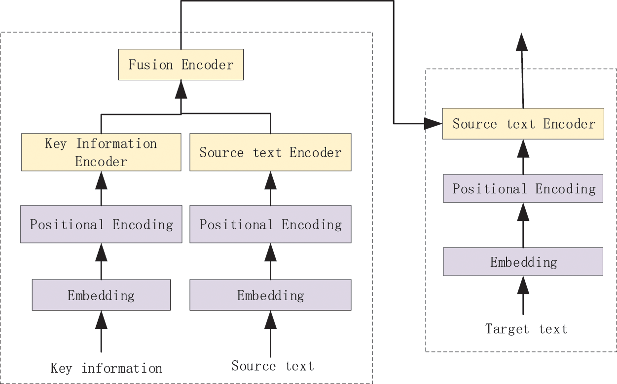 CMC | Free Full-Text | Neural Machine Translation by Fusing Key ...
