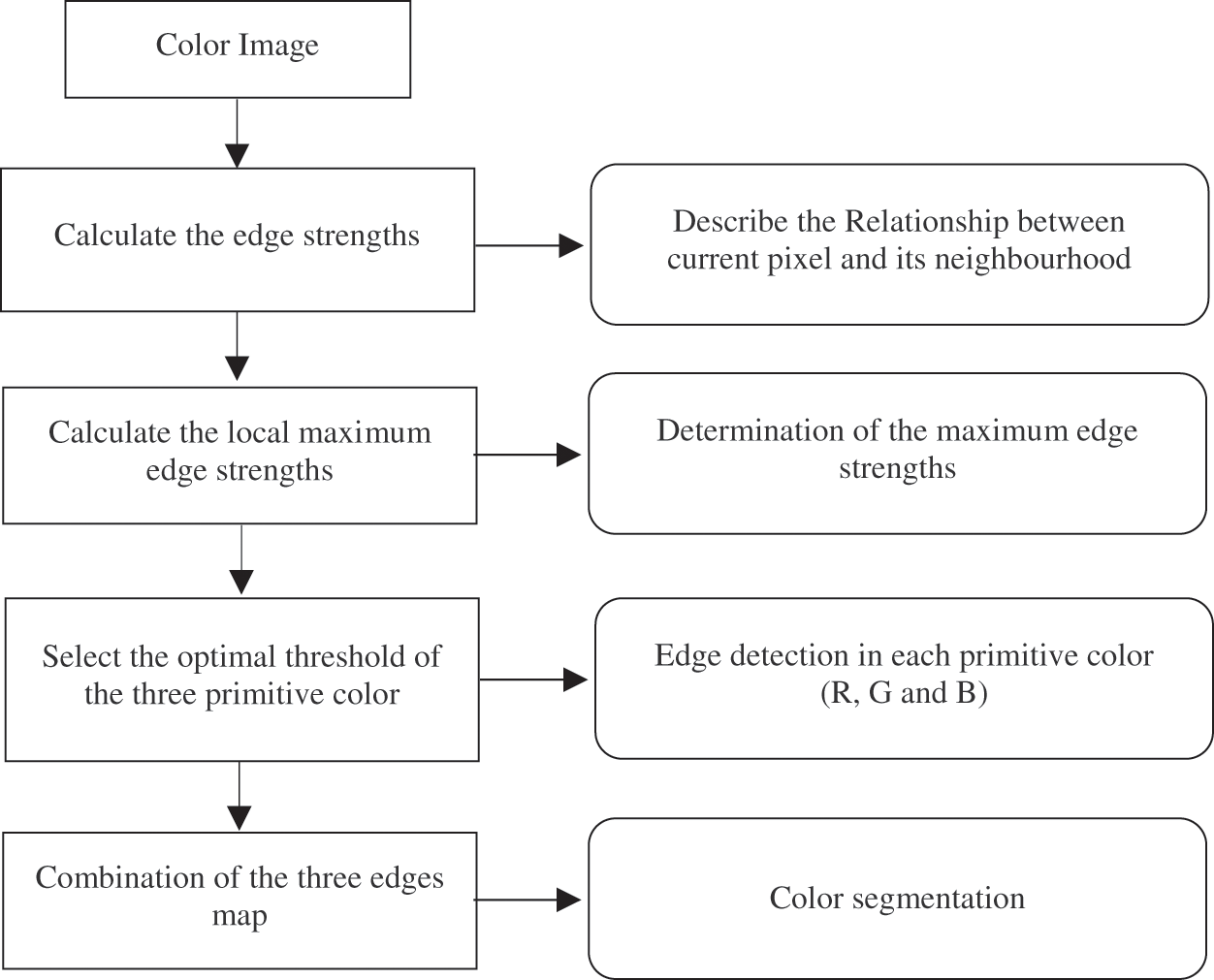 CMC | Free Full-Text | Color Edge Detection Using Multidirectional Sobel Filter and Fuzzy Fusion