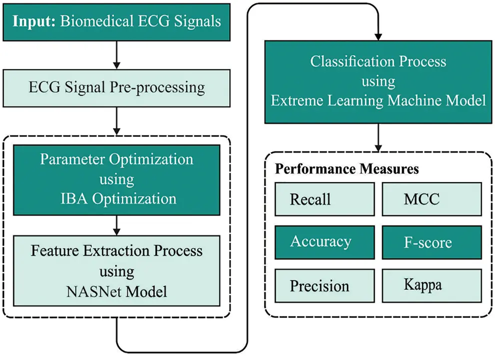 CMC | Free Full-Text | Improved Bat Algorithm with Deep Learning-Based ...