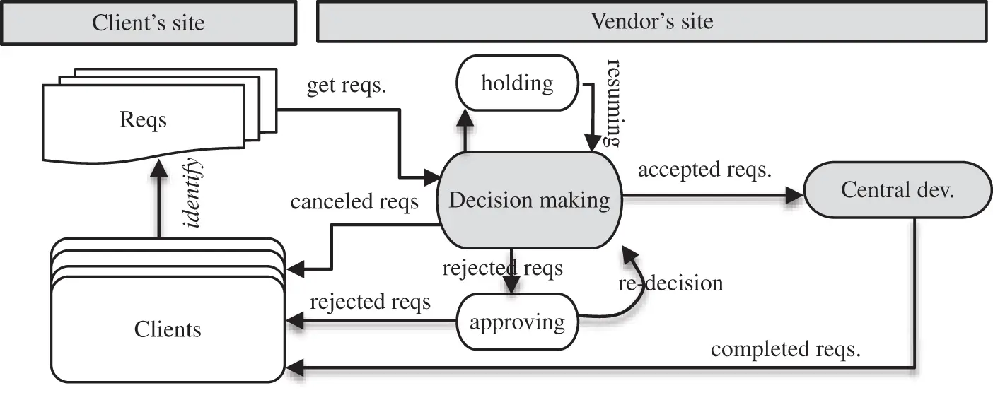 CMC | Free Full-Text | Implications of Onshore Development on Global Software Engineering