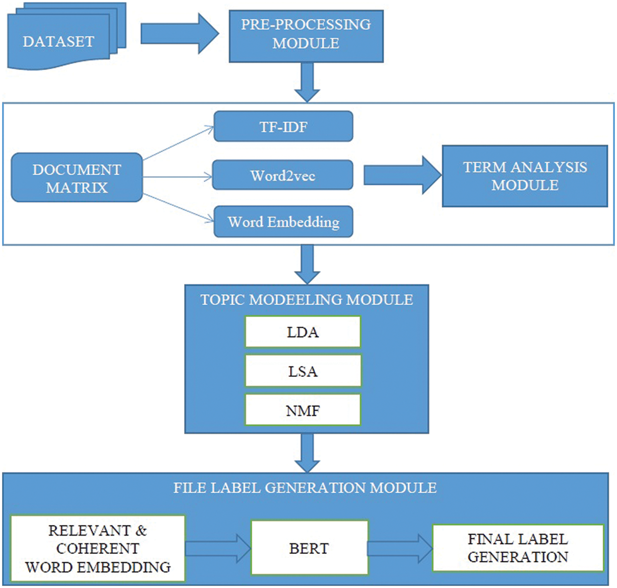CMC | Free Full-Text | Automated File Labeling for Heterogeneous Files ...