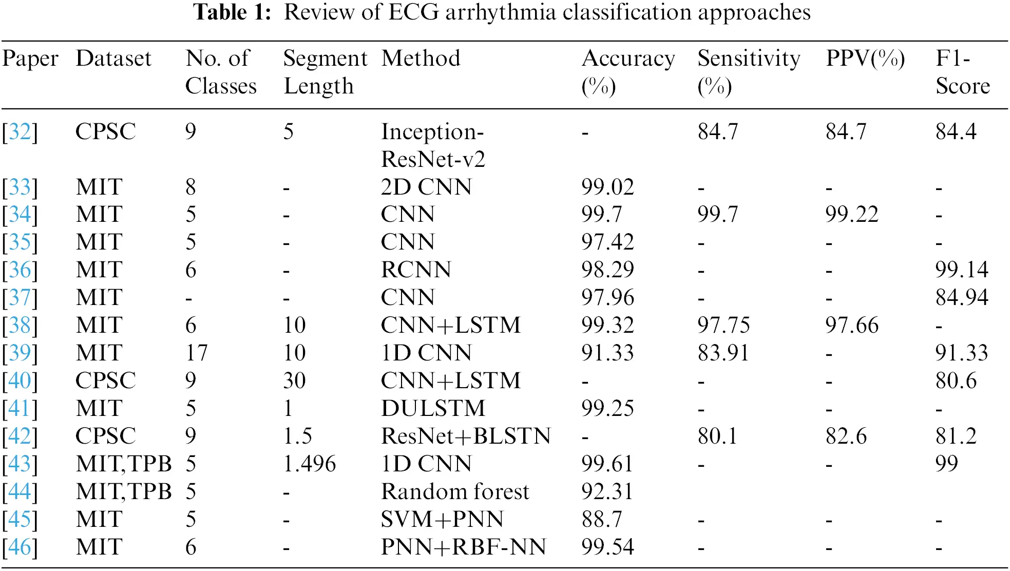CMC | Free Full-Text | Optimization of Electrocardiogram Classification Using Dipper Throated ...