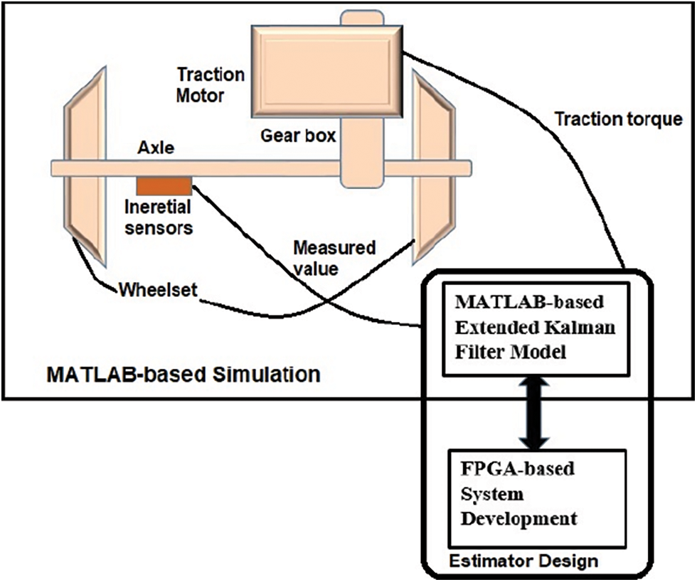 Cmc Free Full Text Fpga Implementation Of Extended Kalman Filter For Parameters Estimation