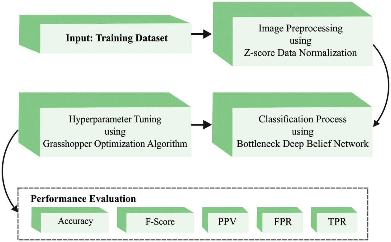 CMC | Free Full-Text | Optimal Bottleneck-Driven Deep Belief Network Enabled Malware ...