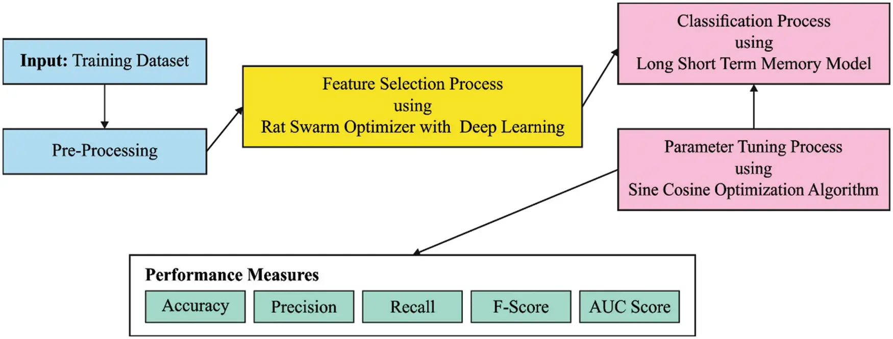 CMC | Free Full-Text | IoT-Cloud Assisted Botnet Detection Using Rat Swarm Optimizer with Deep ...