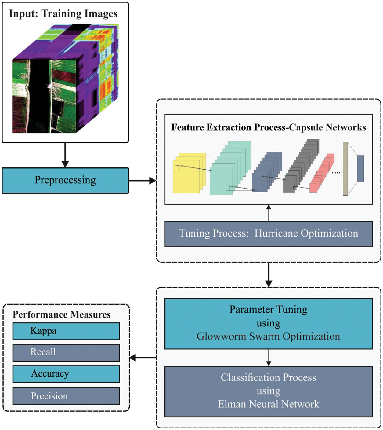 CMC | Free Full-Text | Automated Deep Learning Driven Crop Classification on Hyperspectral ...