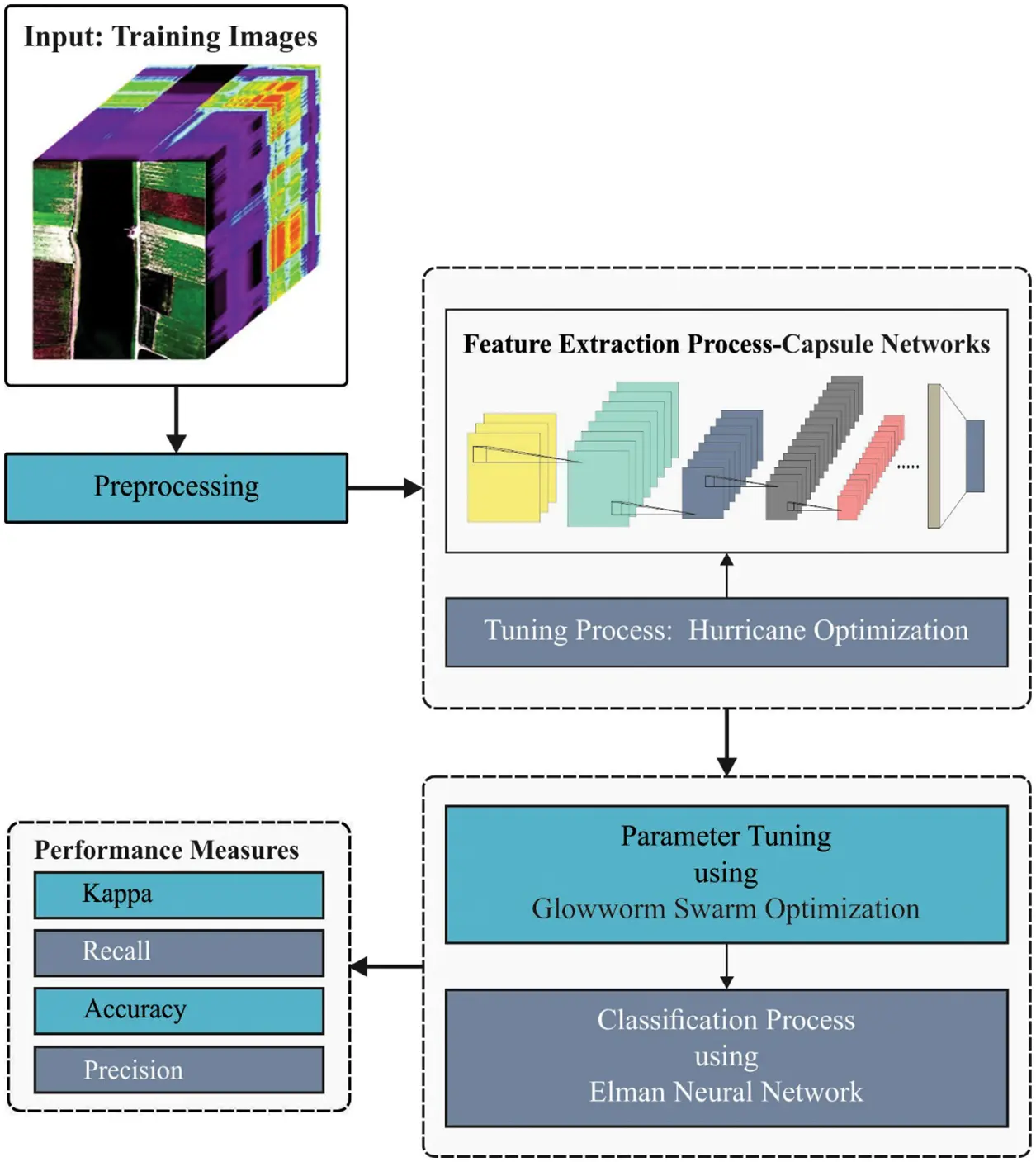CMC | Free Full-Text | Automated Deep Learning Driven Crop Classification on Hyperspectral ...