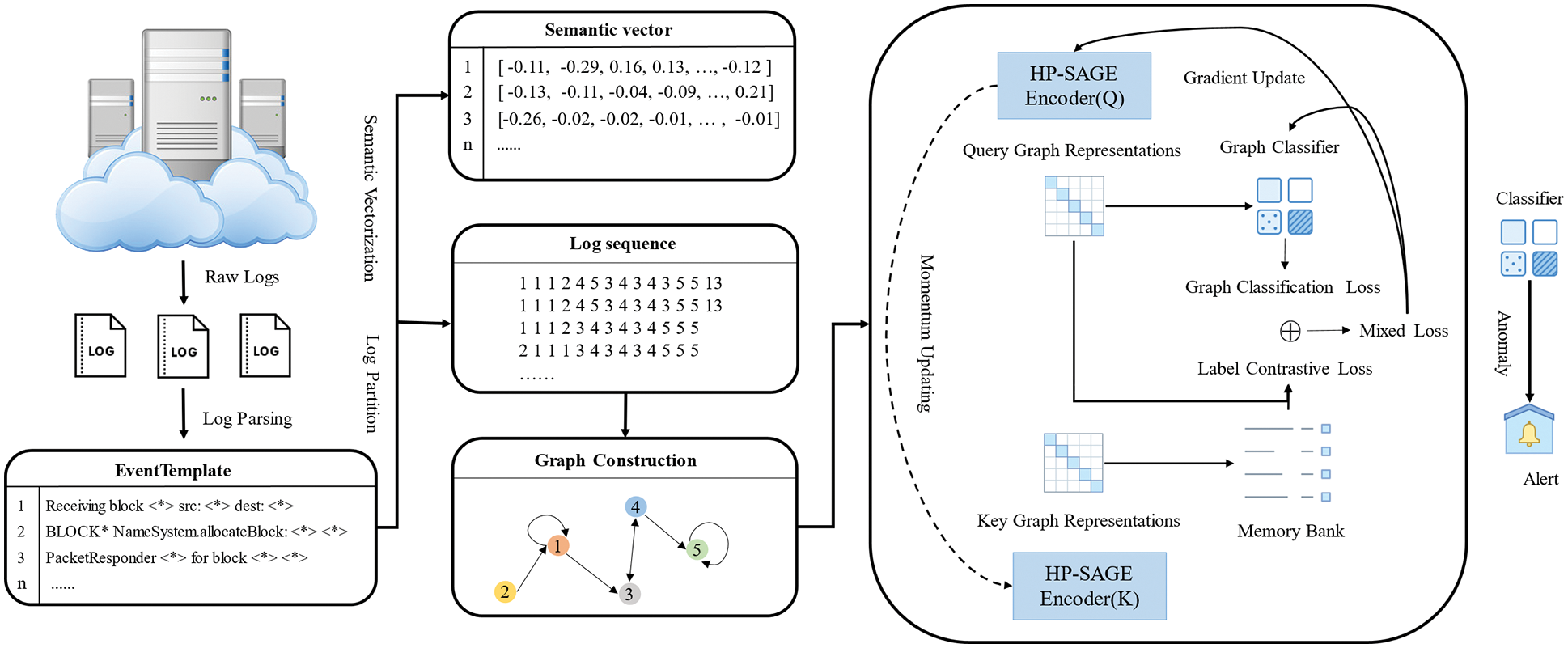 CMC | Free Full-Text | Log Anomaly Detection Based on Hierarchical Graph Neural Network and ...
