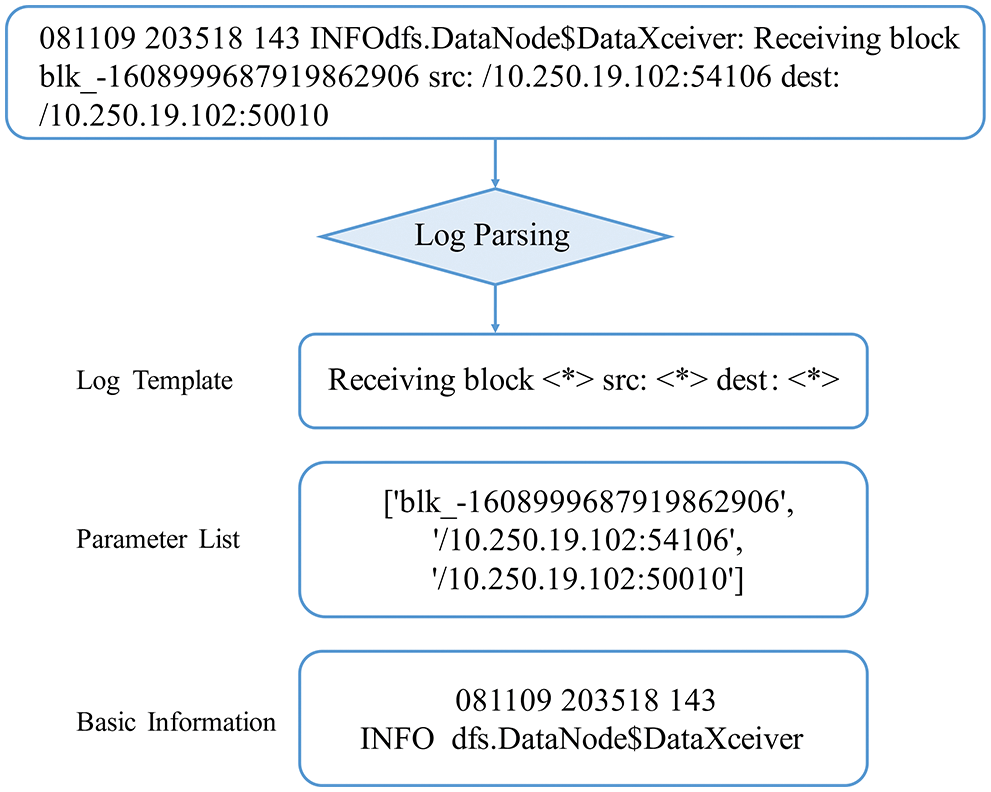 CMC | Free Full-Text | Log Anomaly Detection Based on Hierarchical Graph Neural Network and ...