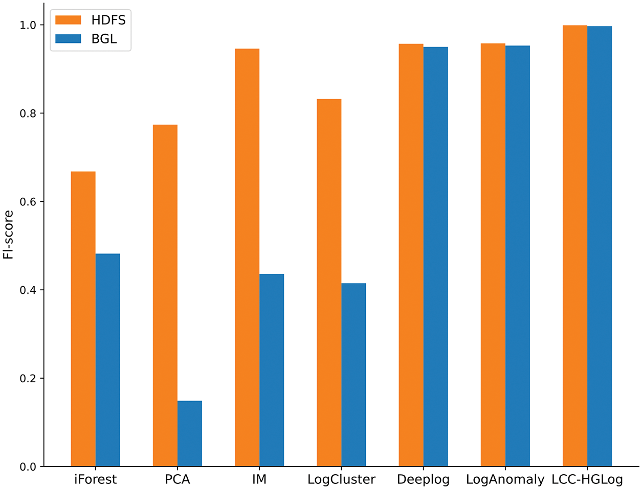 CMC | Free Full-Text | Log Anomaly Detection Based on Hierarchical Graph Neural Network and ...