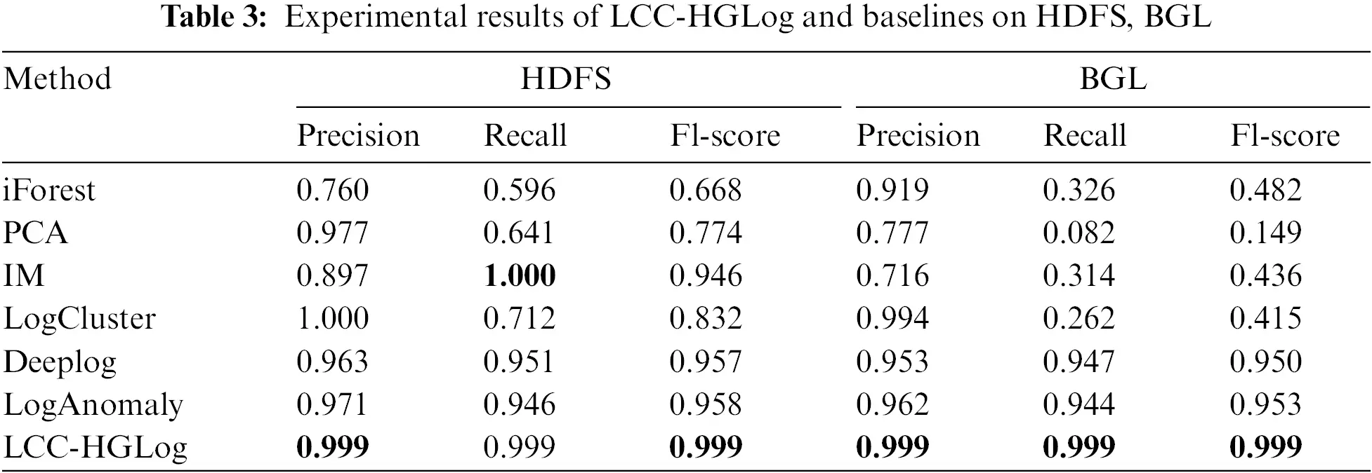 CMC | Free Full-Text | Log Anomaly Detection Based on Hierarchical Graph Neural Network and ...