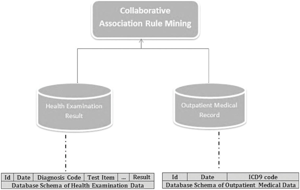 CMC | Free Full-Text | An Adaptive Privacy Preserving Framework for Distributed Association Rule ...