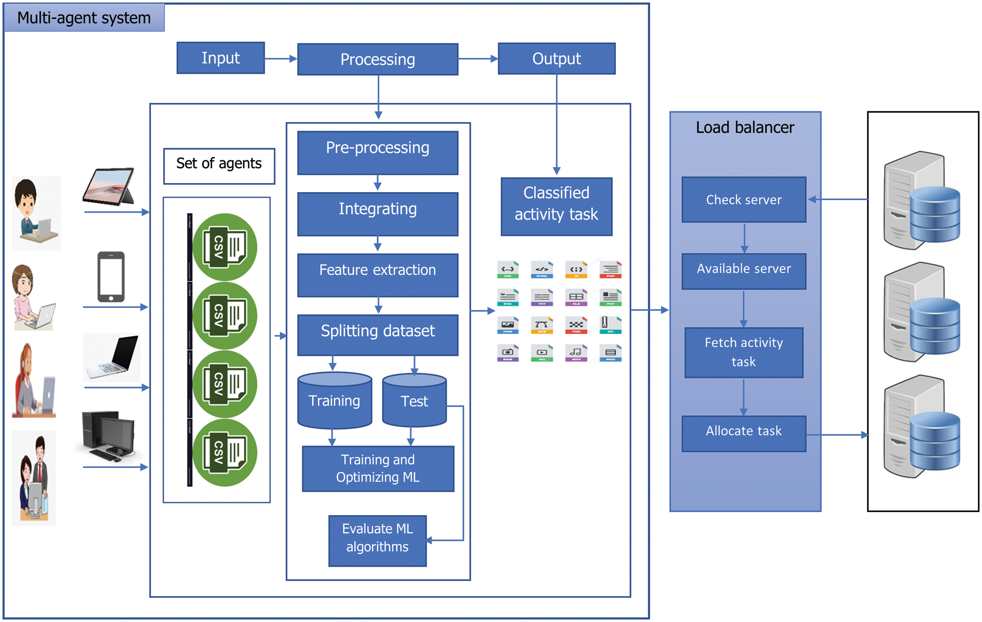 CMC | Free Full-Text | Load Balancing Based on Multi-Agent Framework to Enhance Cloud Environment