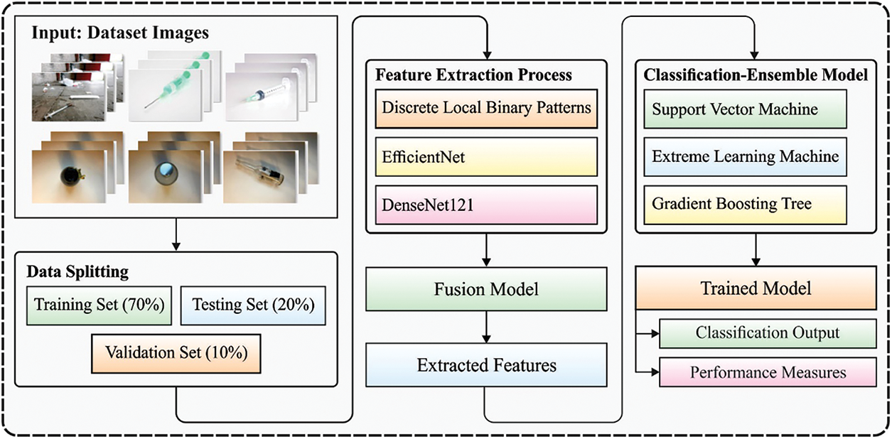 CMC | Free Full-Text | An Intelligent Hazardous Waste Detection and ...