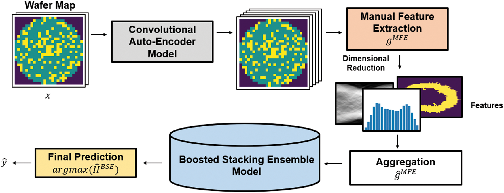 CMC | Free Full-Text | Boosted Stacking Ensemble Machine Learning ...