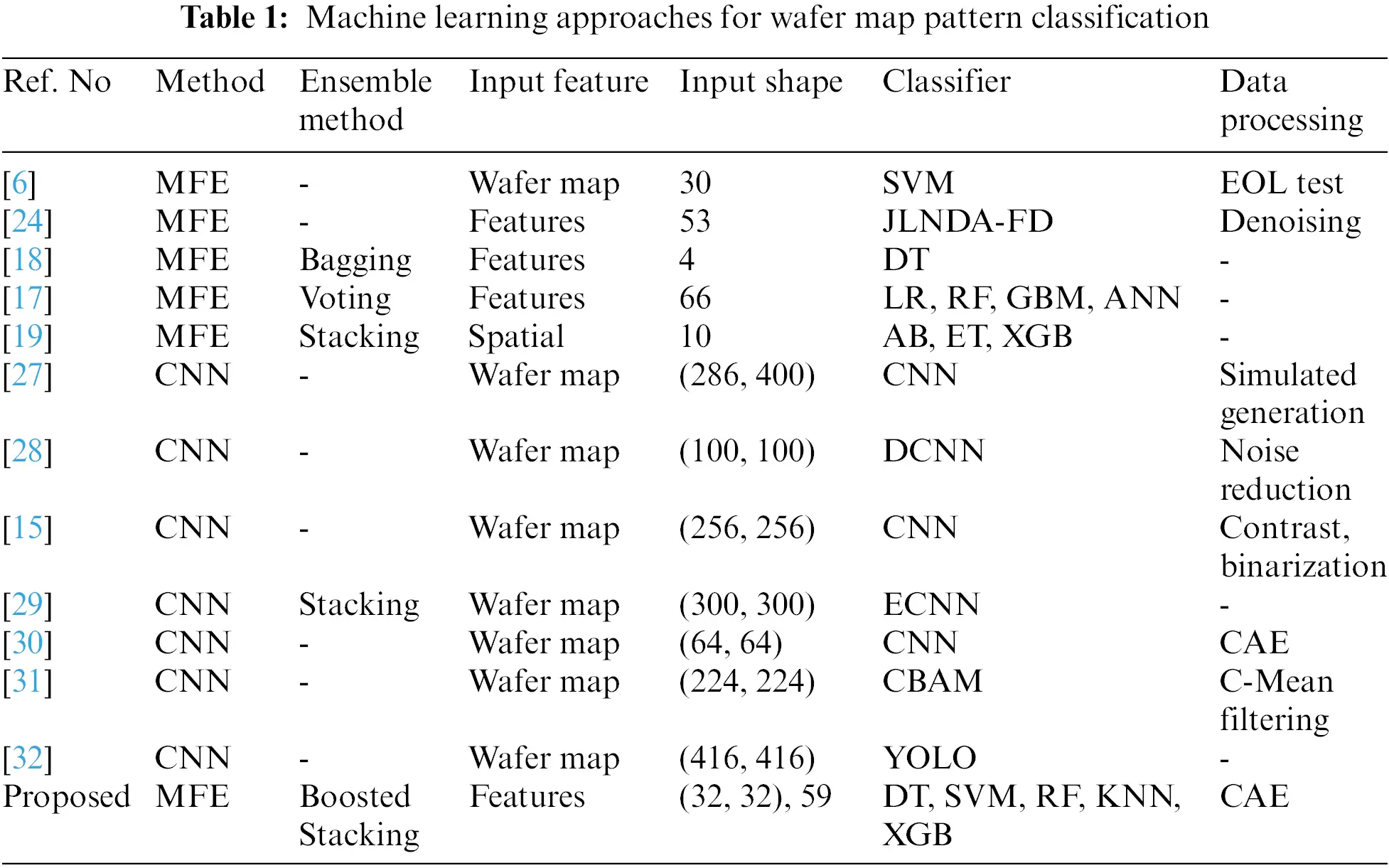 CMC | Free Full-Text | Boosted Stacking Ensemble Machine Learning Method for Wafer Map Pattern ...