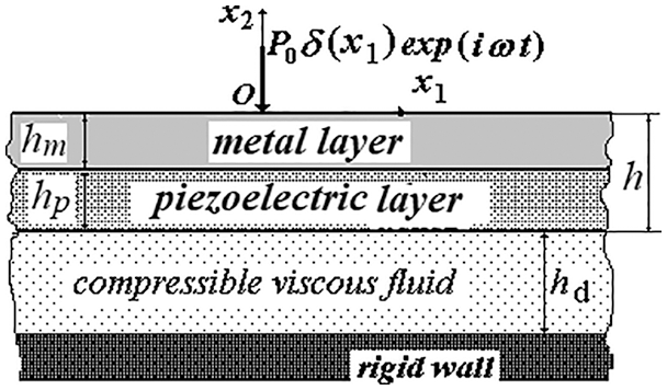 CMC | Free Full-Text | Vibration of a Two-Layer “Metal+PZT” Plate ...