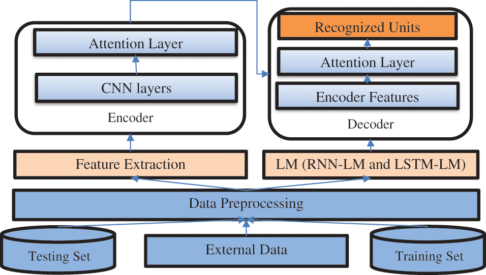 CMC | Free Full-Text | An End-to-End Transformer-Based Automatic Speech ...