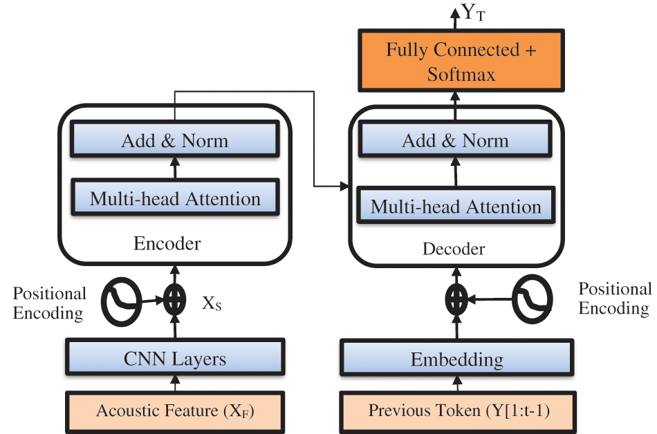 Computers, Materials & Continua | An End-to-End Transformer-Based Automatic Speech Recognition ...