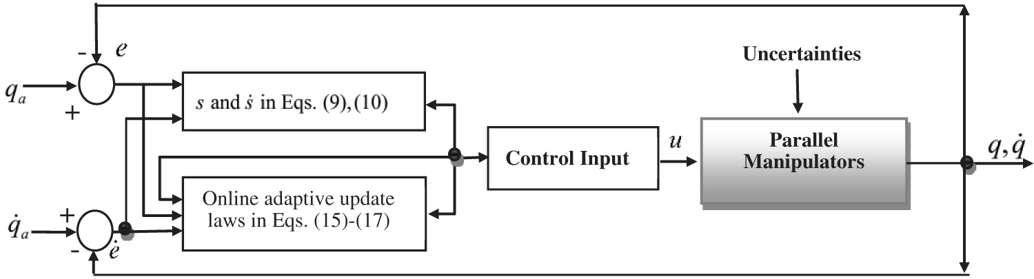 CMC | Free Full-Text | Non-Negative Adaptive Mechanism-Based Sliding Mode Control for Parallel ...