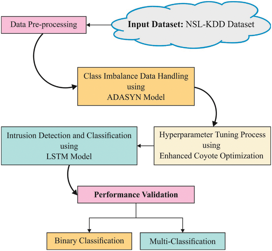 CMC | Free Full-Text | Enhanced Coyote Optimization with Deep Learning Based Cloud-Intrusion ...