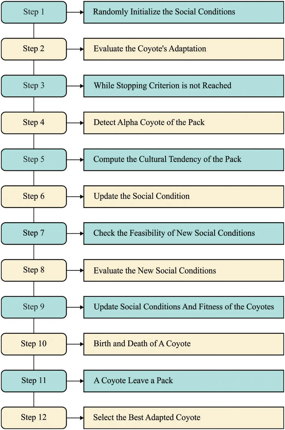 CMC | Free Full-Text | Enhanced Coyote Optimization with Deep Learning ...