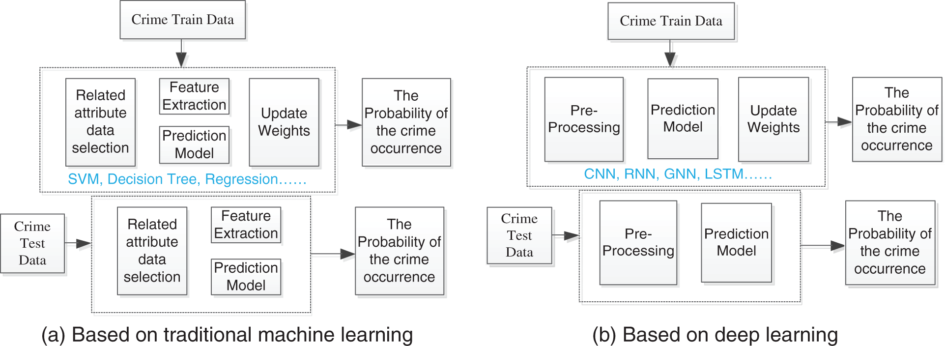 CMC | Free Full-Text | Crime Prediction Methods Based on Machine ...