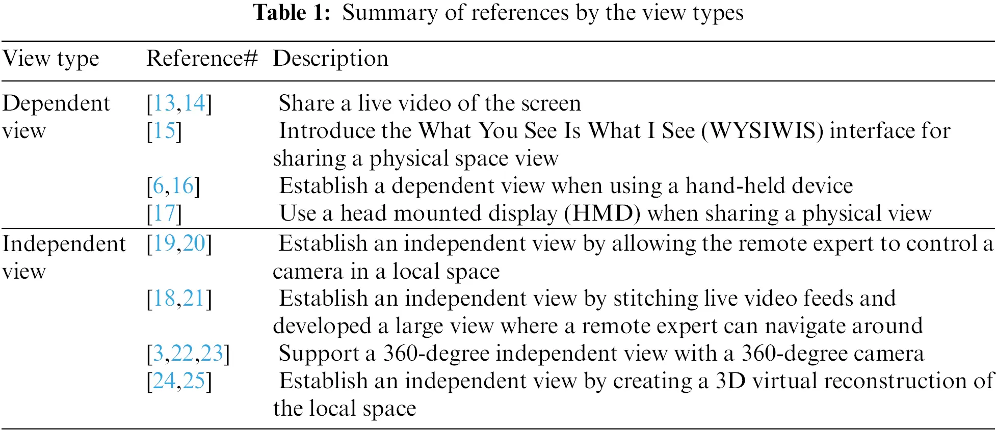 CMC | Free Full-Text | View Types and Visual Communication Cues for ...