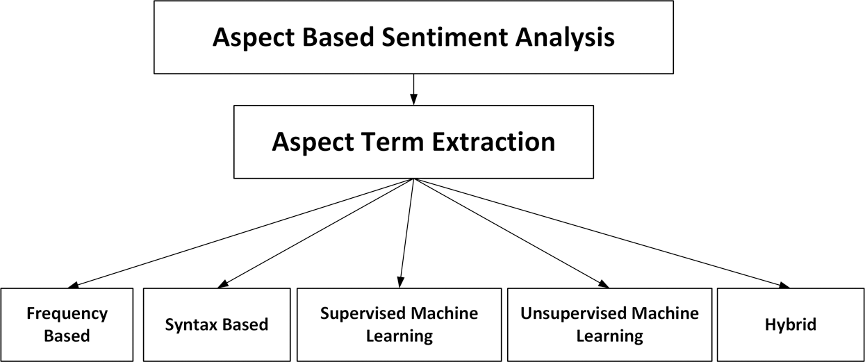 Aspect-Based Sentiment Analysis for Polarity Estimation of Customer Reviews on Twitter