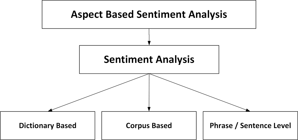 Aspect-Based Sentiment Analysis for Polarity Estimation of Customer Reviews on Twitter
