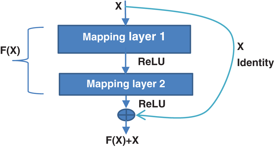 An Optimized Deep Residual Network with a Depth Concatenated Block for ...