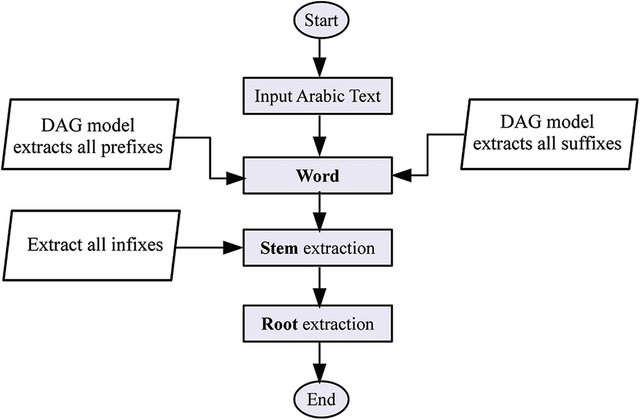 A New Enhanced Arabic Light Stemmer for IR in Medical Documents