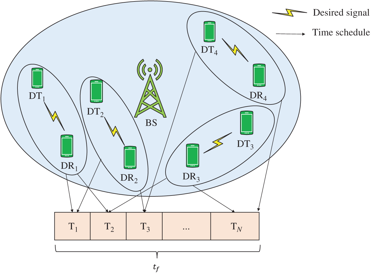 A Joint Algorithm For Resource Allocation In D2d 5g Wireless Networks